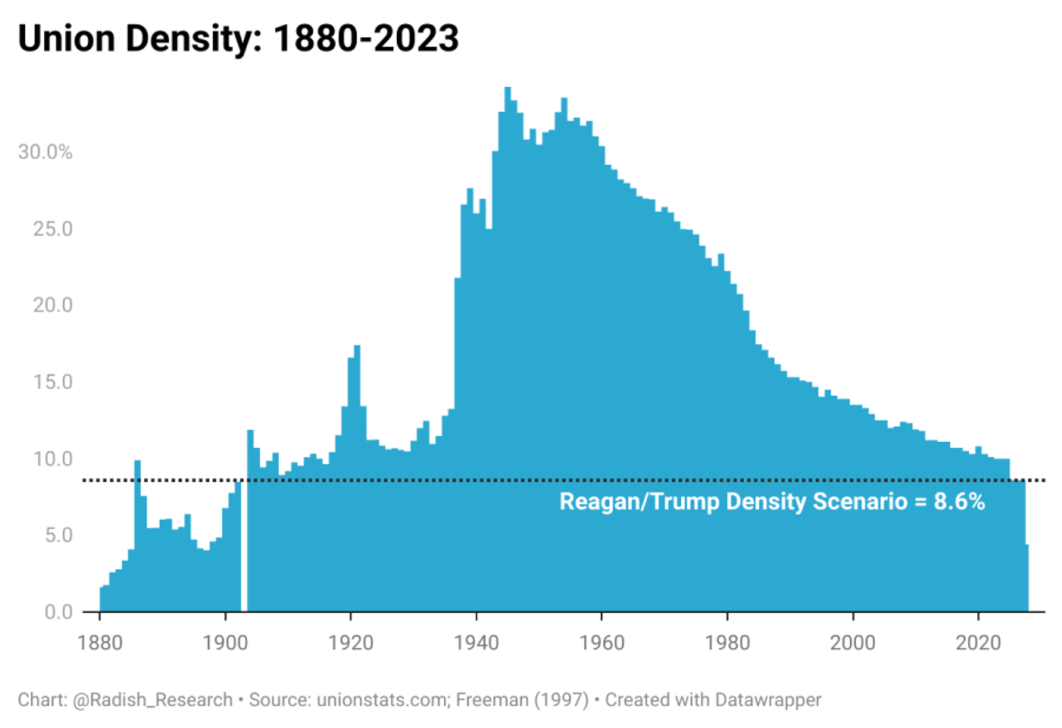 Reagan Was a Disaster for the Labor Movement. A Second Trump Term Could ...